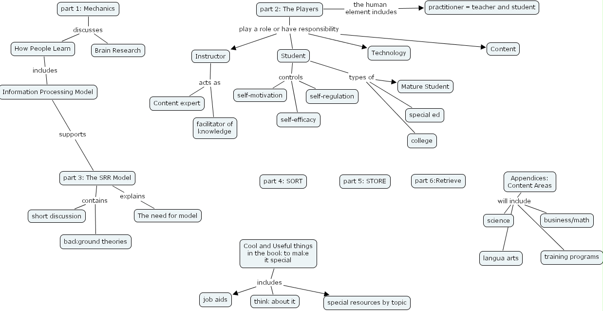IHMC CmapTools - Concept Map :: Main Book Structure
